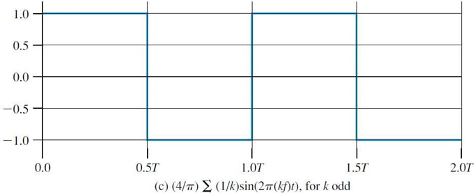 [스터디] IoT - RF Signal Basics