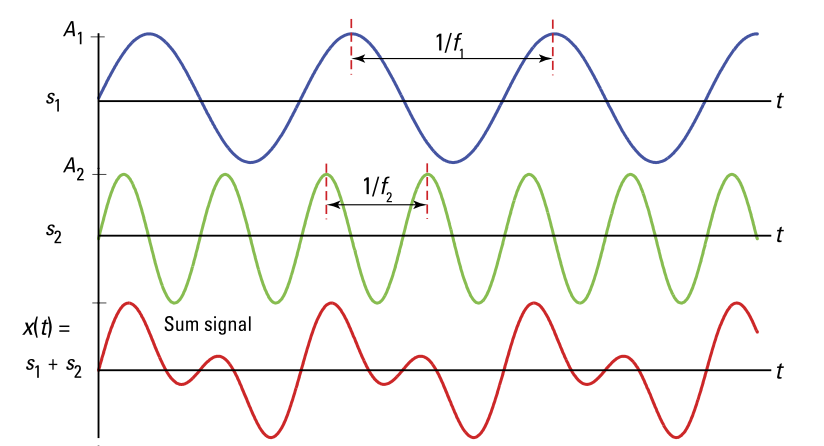 [스터디] IoT - RF Signal Basics