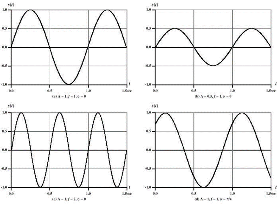 [스터디] IoT - RF Signal Basics