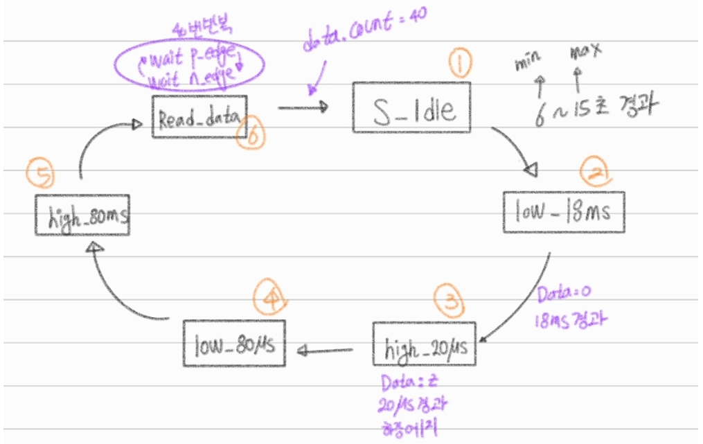 Verilog_온도센서(DHT11)