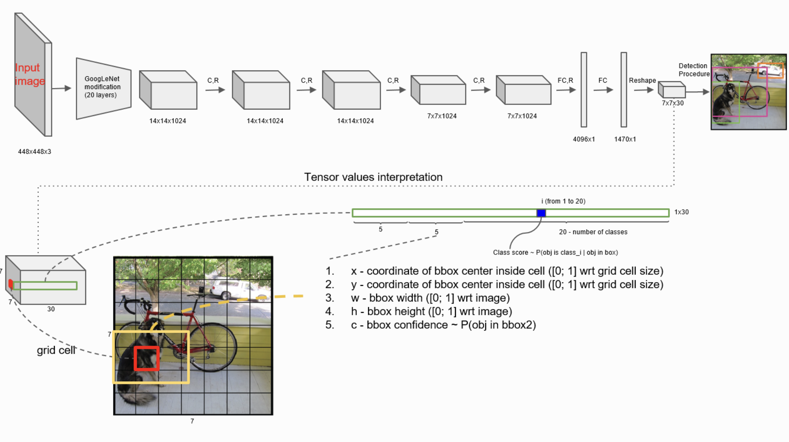 You Only Look Once: Unified, Real-Time Object Detection