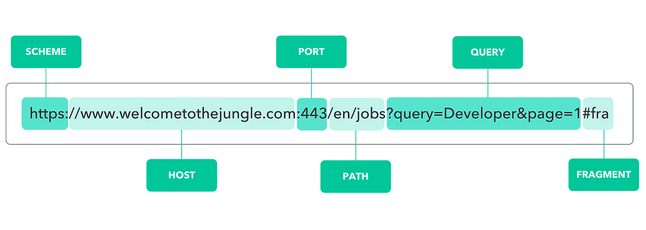 URI, URL, URN의 개념 / 차이점 / 예시