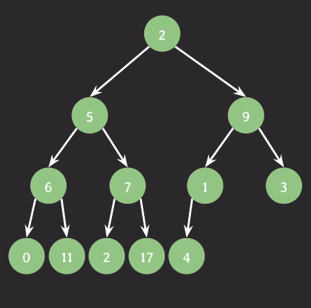 Binary Tree의 개념과 종류