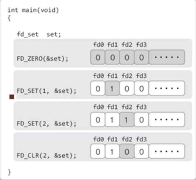 [TCP/IP] Select & Epoll