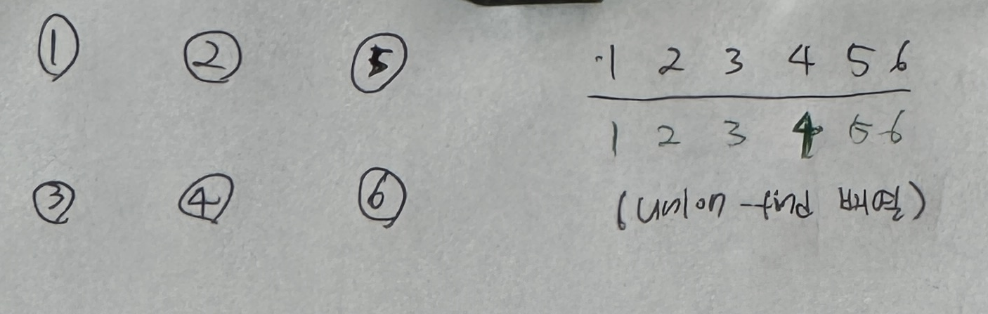 [Algorithm] Union-Find(유니온 파인드)