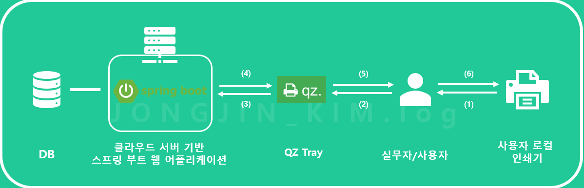 Direct Silent Print: QZ Tray 설치 가이드