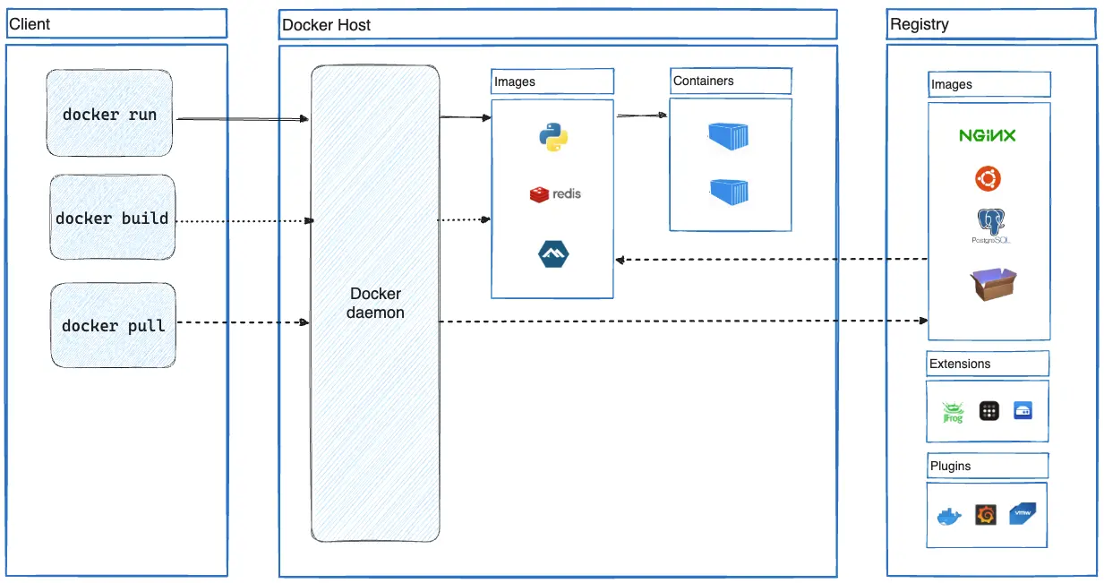 [Docker] Architecture와 Storage