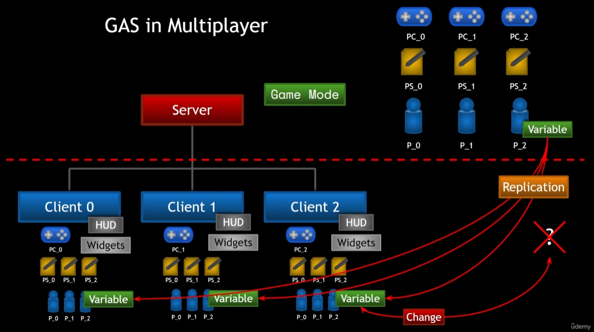 Udemy Unreal - Gameplay Ability System - Top Down RPG (Section 2)