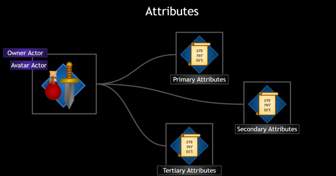Udemy Unreal - Gameplay Ability System - Top Down RPG (Section 3)