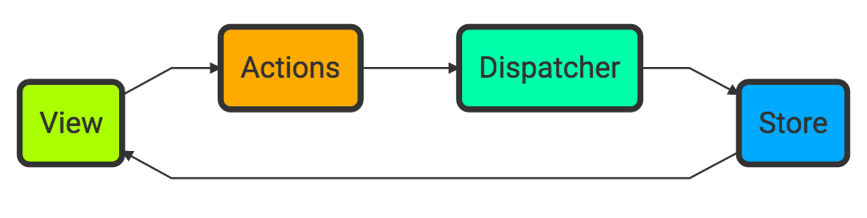 Redux와 Flux 아키텍처
