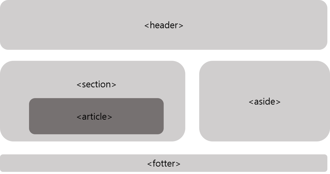 Semantic Web과 Semantic Tag [TIL]