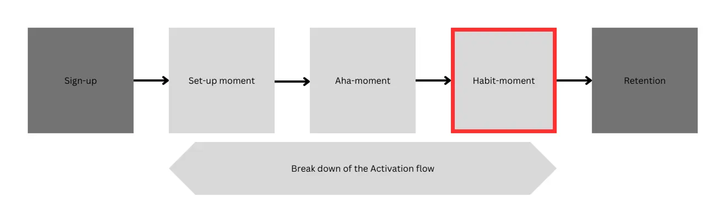 [AARRR] 단계 ①Acquisition ② Activation