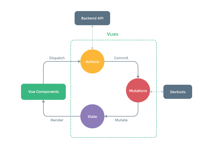 Vuex - state, getters, mutations, actions