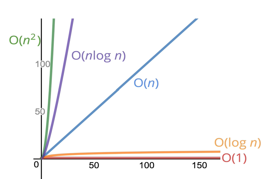 시간복잡도, 공간복잡도