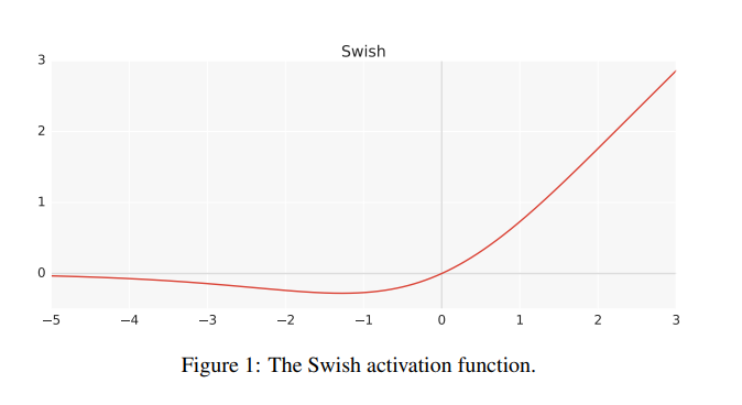 Swish Activation Function review