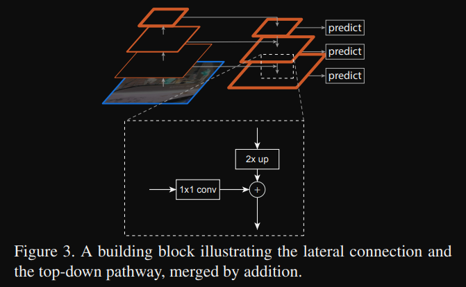 Feature Pyramid Networks for Object Detection