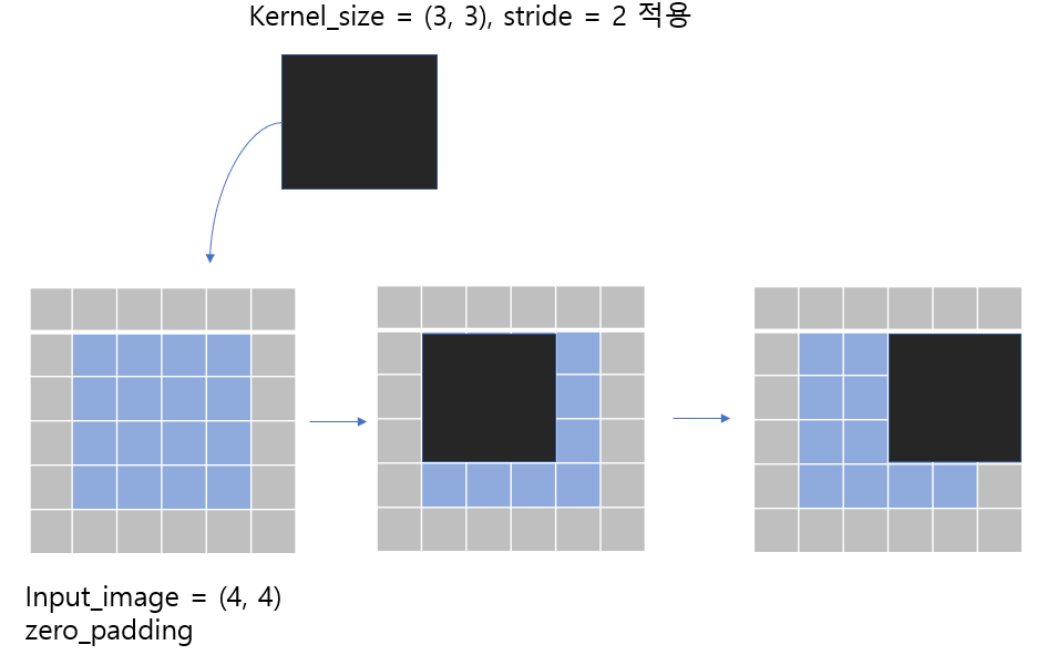 Max Pooling 동작 순서