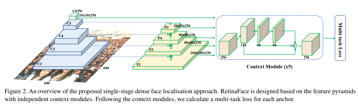 RetinaFace Face Detection model