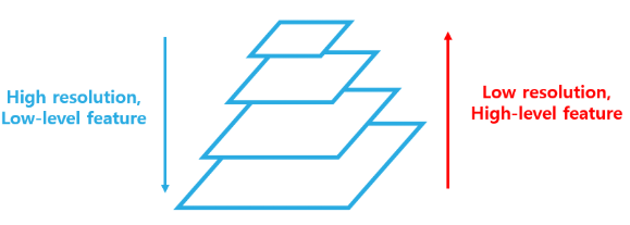 Feature Pyramid Networks for Object Detection