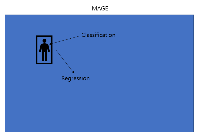 (Object Detection) 객체 탐지의 주요 구성 요소