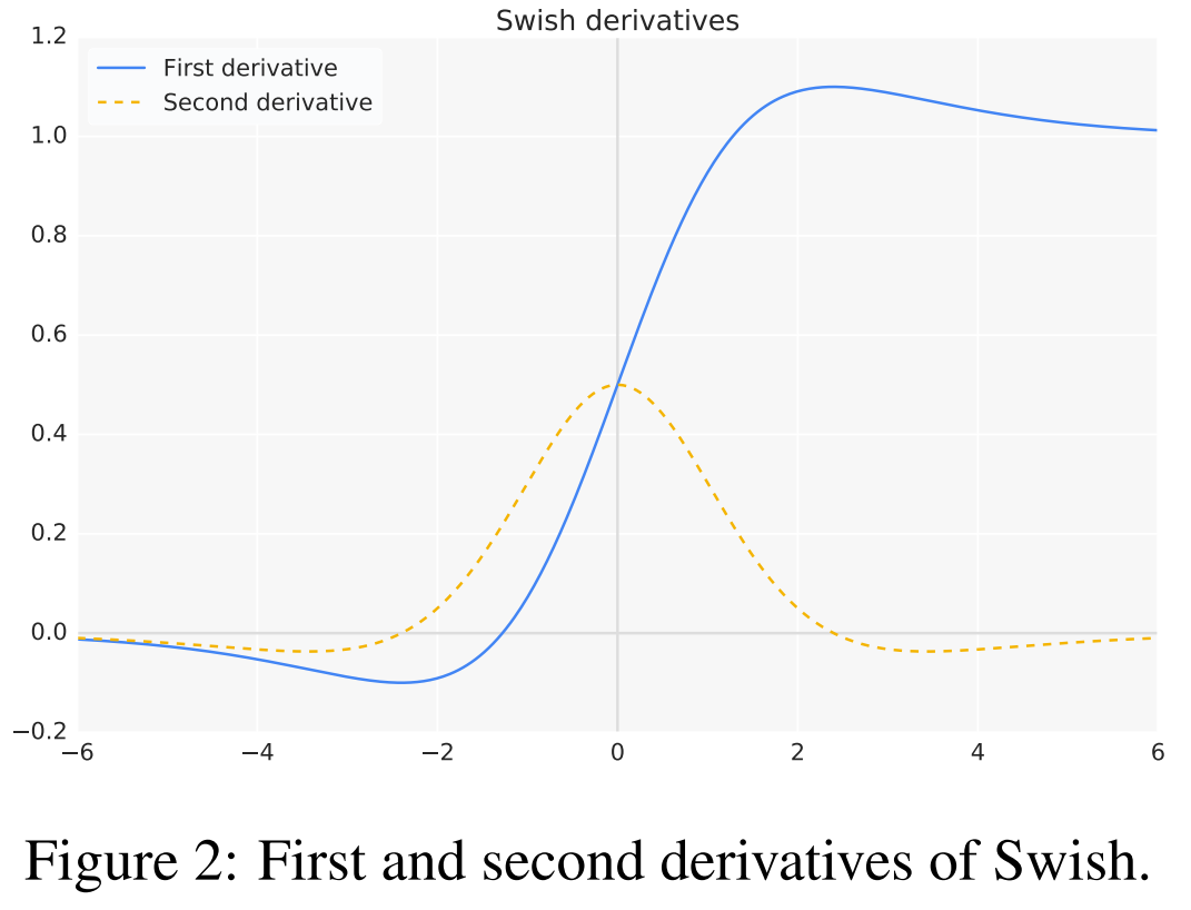 Swish Activation Function review