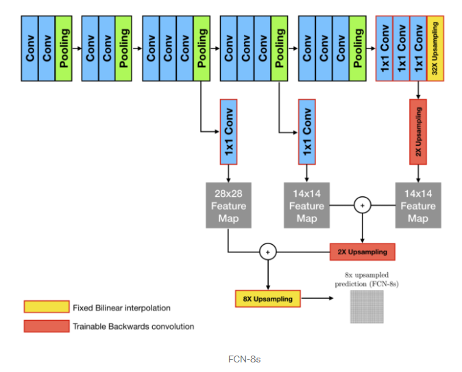 (FCN) Fully Convolutional Networks for Semantic Segmentation 리뷰
