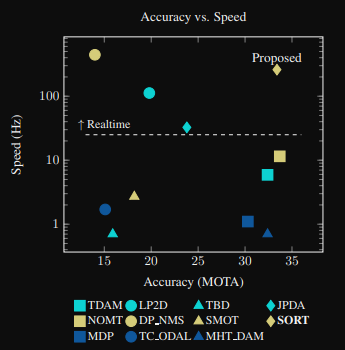 SORT : SIMPLE ONLINE AND REALTIME TRACKING