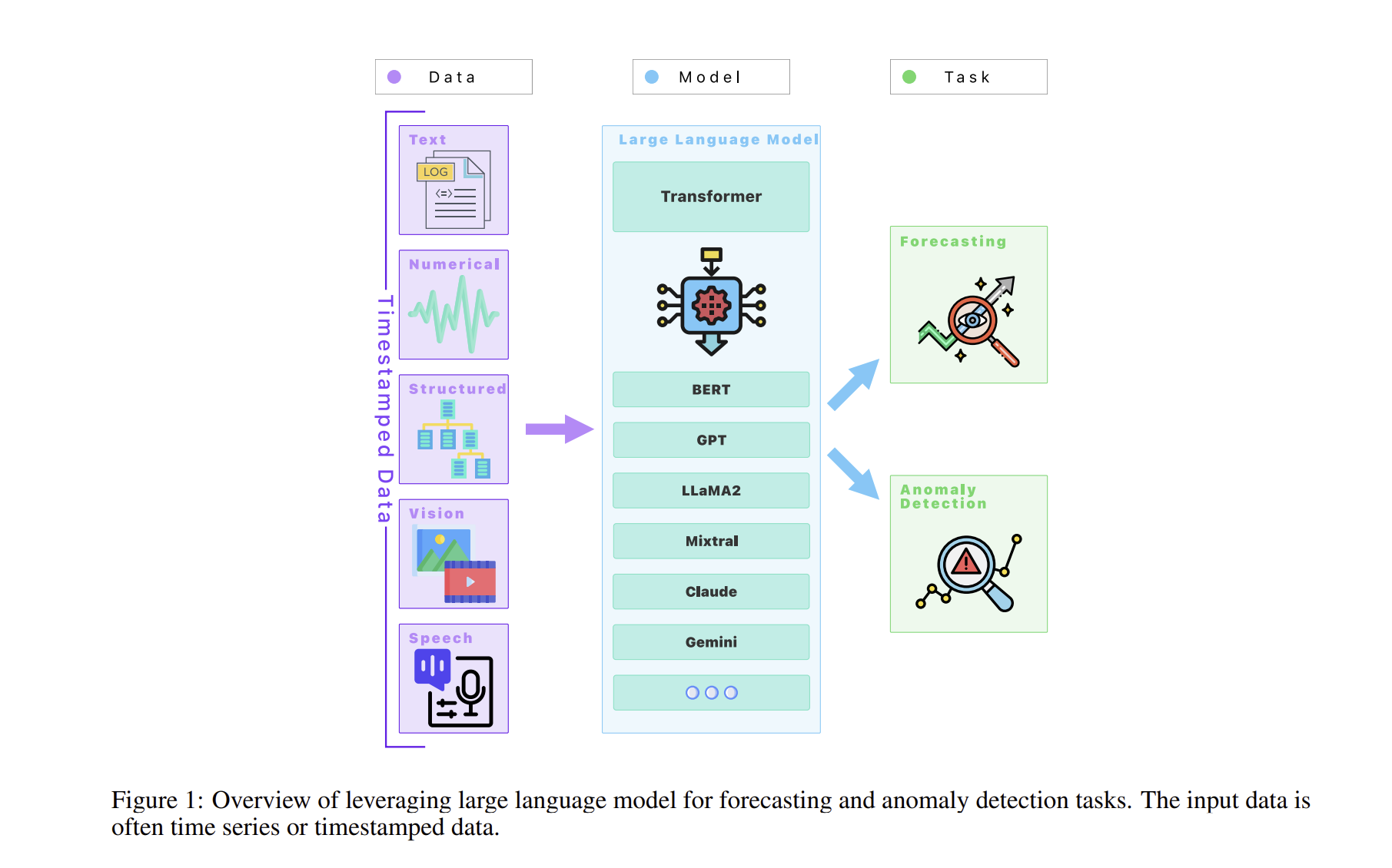 Large Language Models For Forecasting And Anomaly Detection A