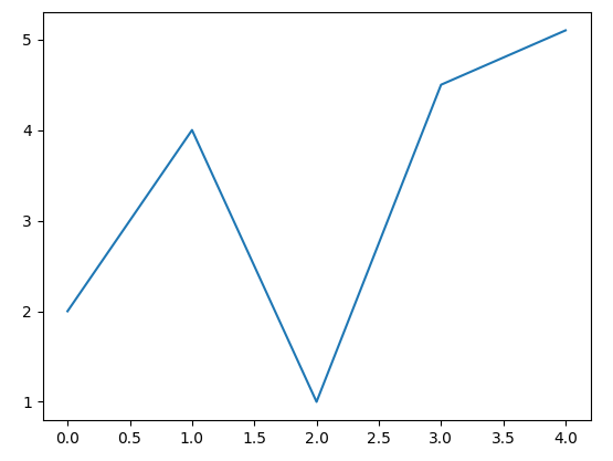 📕Week3 day4(Matplotlib)