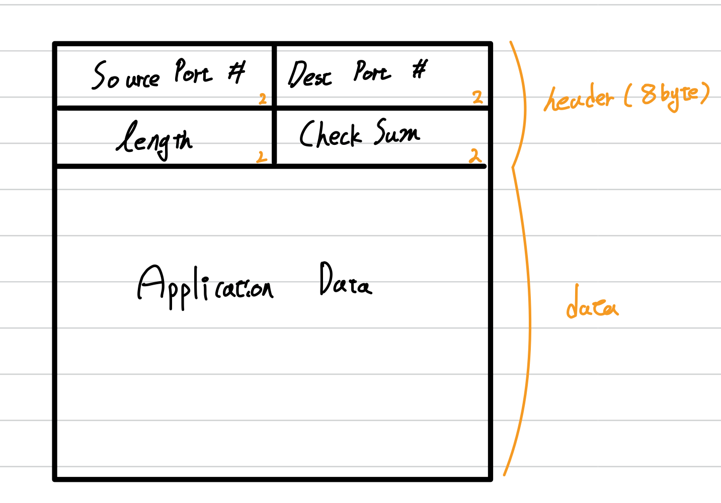 UDP User Datagram Protocol UDP User Datagram Protocol