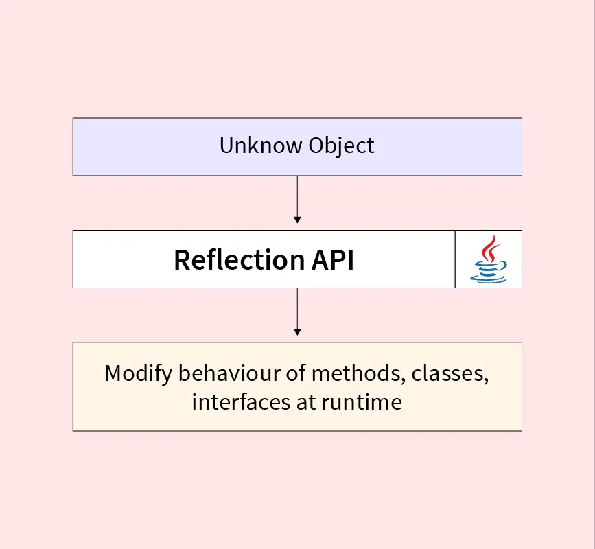 [Java] Reflection 알아보기