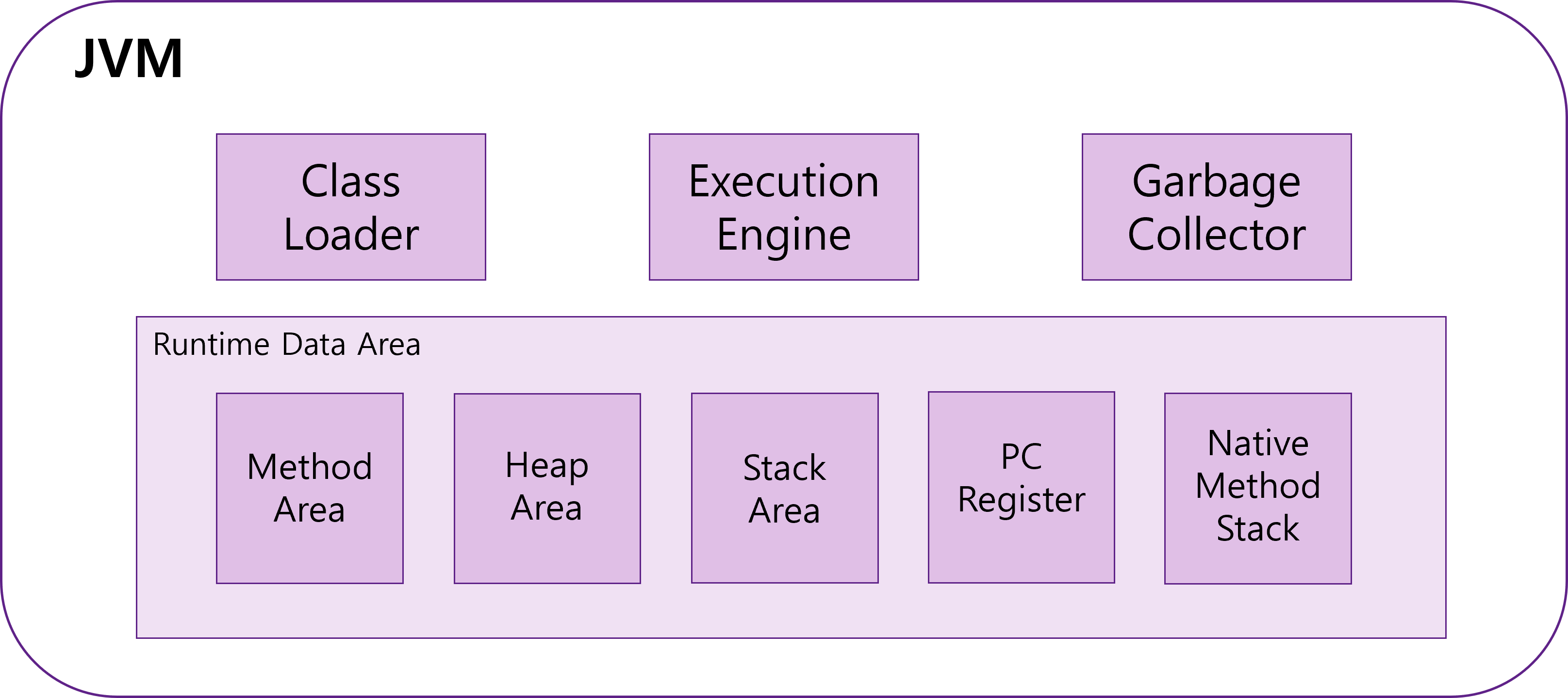 [JAVA] 자바 가상 머신(JVM) 알아보기