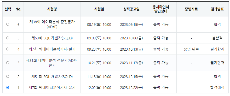 자격증의 흔적들(정처기, 빅분기, ADsP, SQLD, ADP)