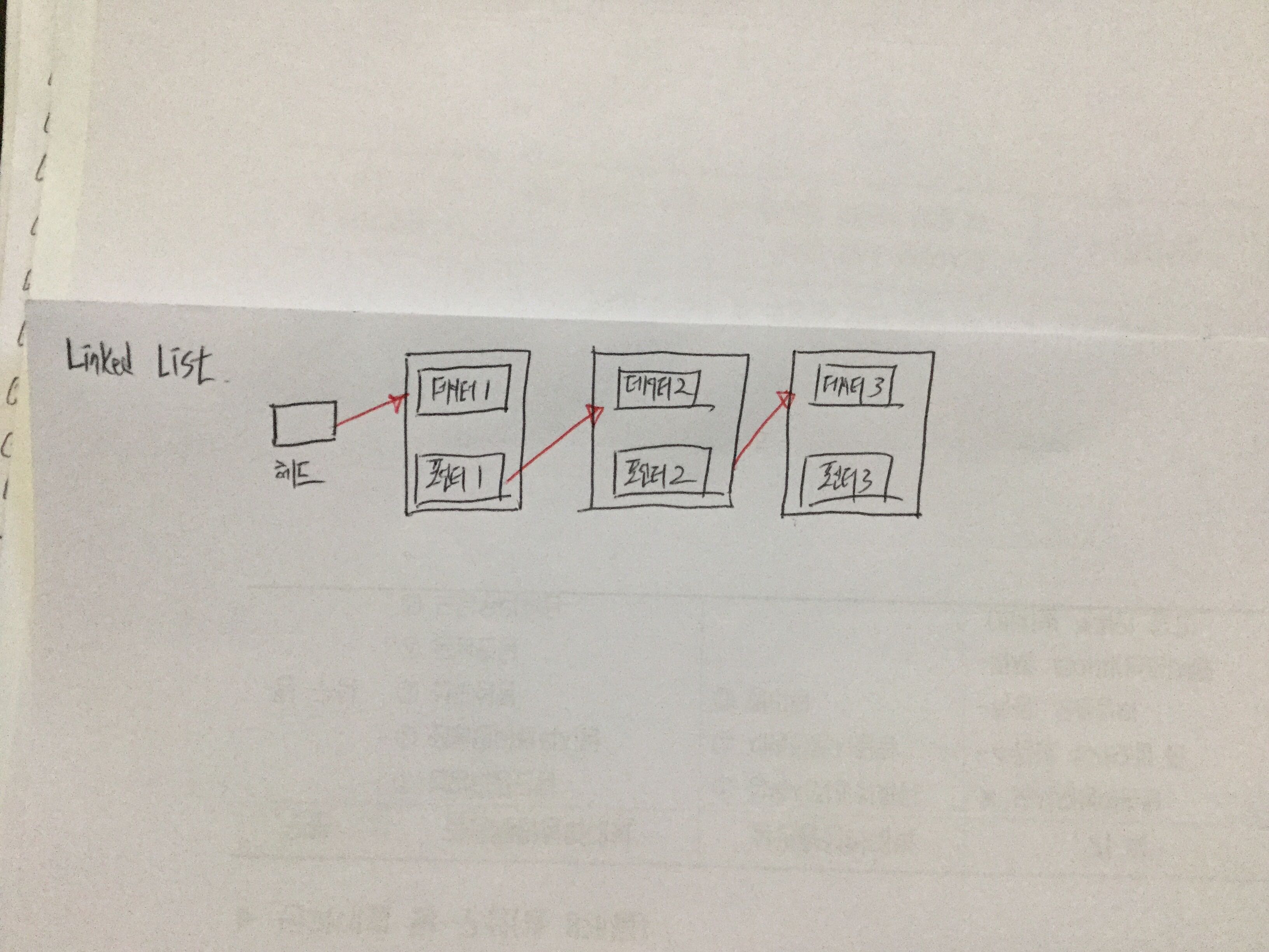 데이터구조 Linked List Graph Tree Binary Search Tree Hash Table