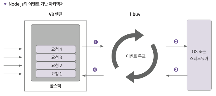 [ Node ] Node.js 노드란 ? 노드 내부구조와 Node.js의 특징 / libuv에 대해