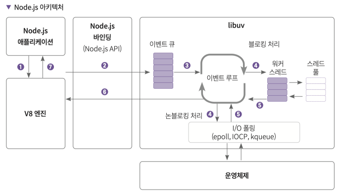 [ Node ] Node.js 노드란 ? 노드 내부구조와 Node.js의 특징 / libuv에 대해