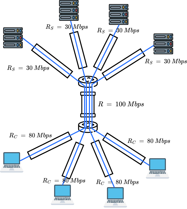 Performances: Loss, Delay, Throughput