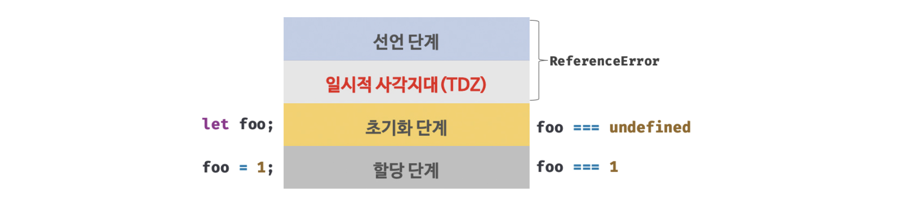 모던 자바스크립트 Deep Dive - 제 15장 let, const 키워드와 블록 레벨 스코프