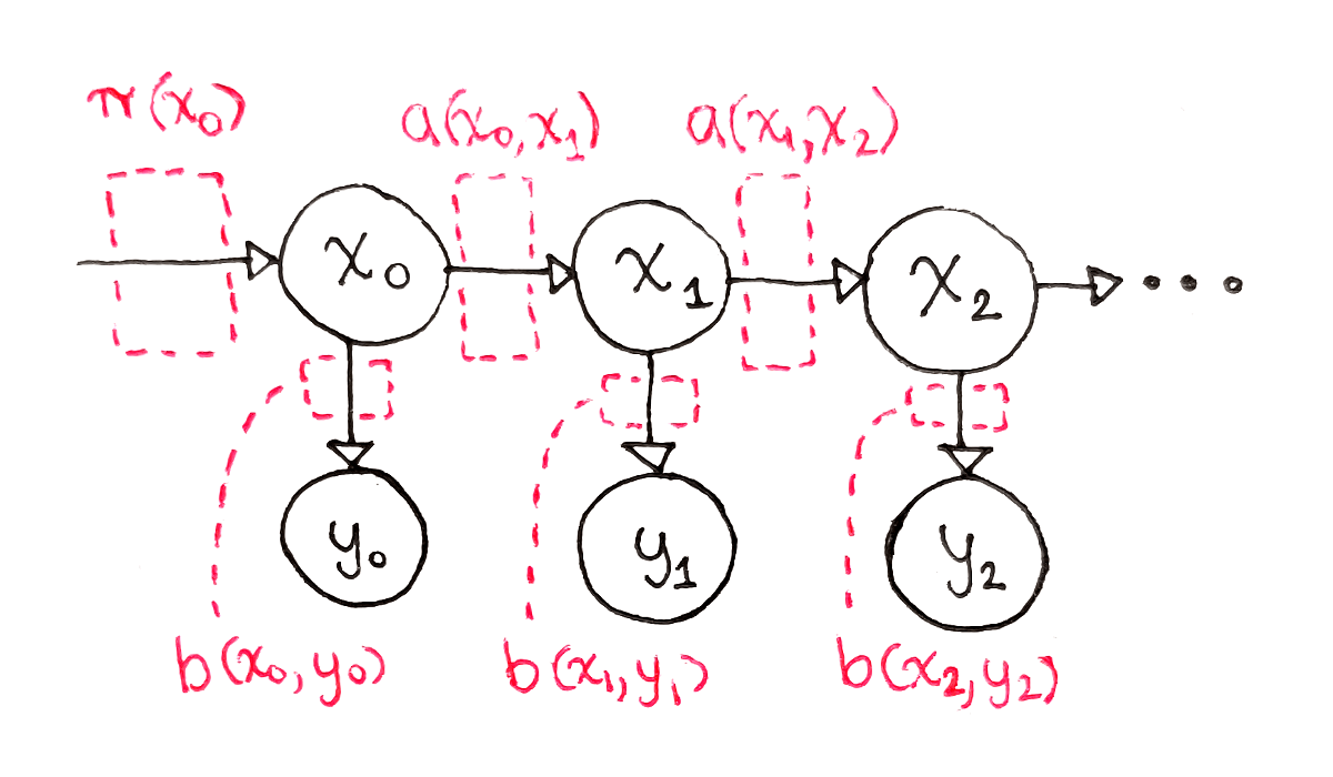 Bayesian (Recursive) Estimation