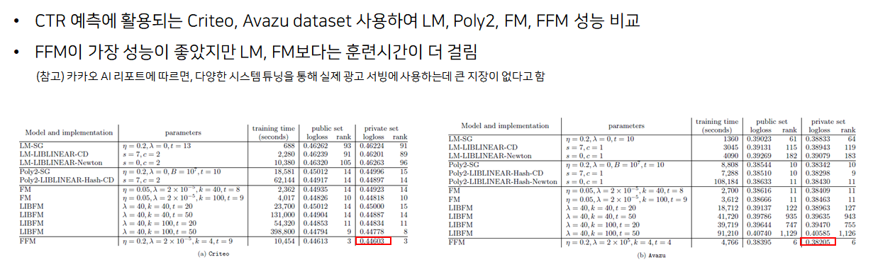 [paper review] Field-aware Factorization Machines for CTR prediction