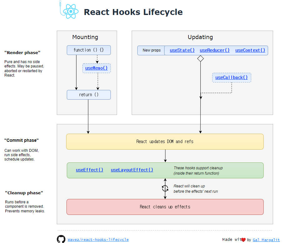 React Hooks Lifecycle