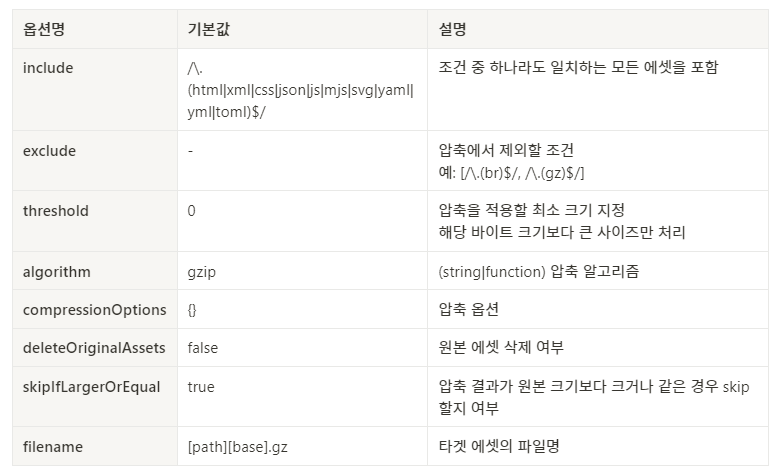 [번들 에셋 압축] vite-plugin-compression2 사용 방법