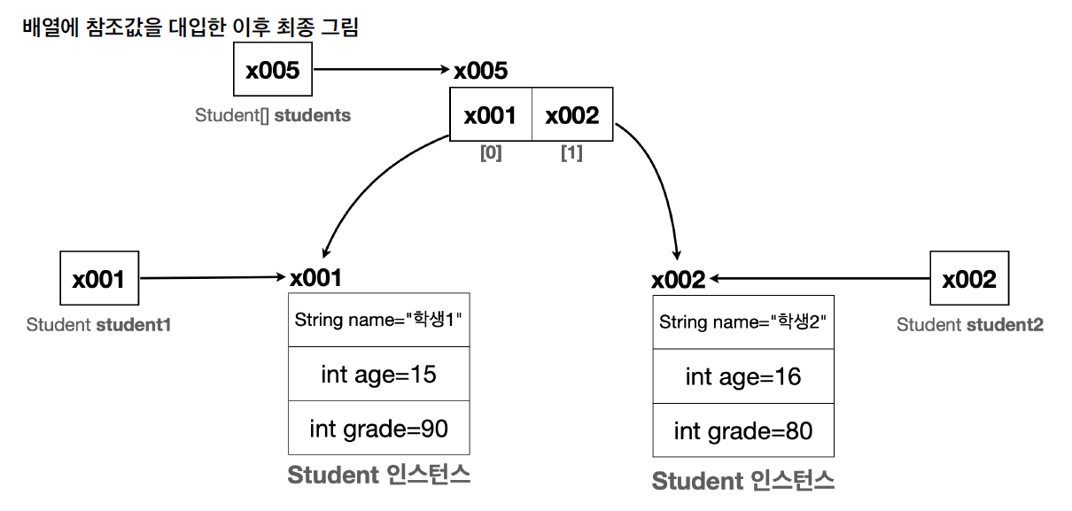 [실전Java] 1. class의 이해, 덤으로 변수대입의 본질 이해