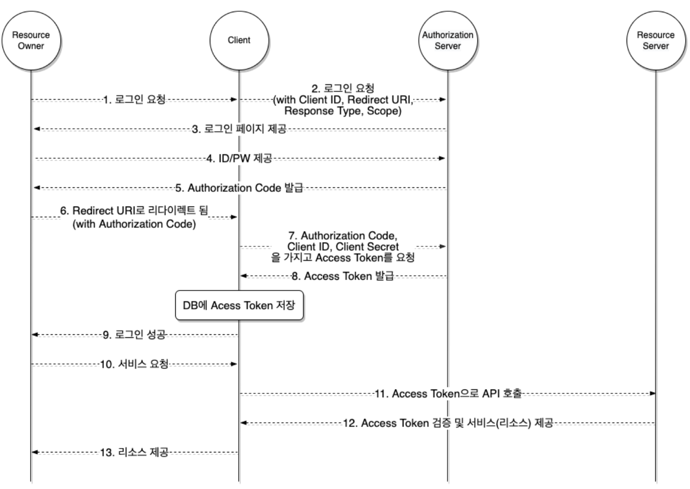 Spring Boot Oauth 개념부터 Spring Security Jwt Open Feign을 활용한 카카오 소셜 로그인까지 올인원 패키지
