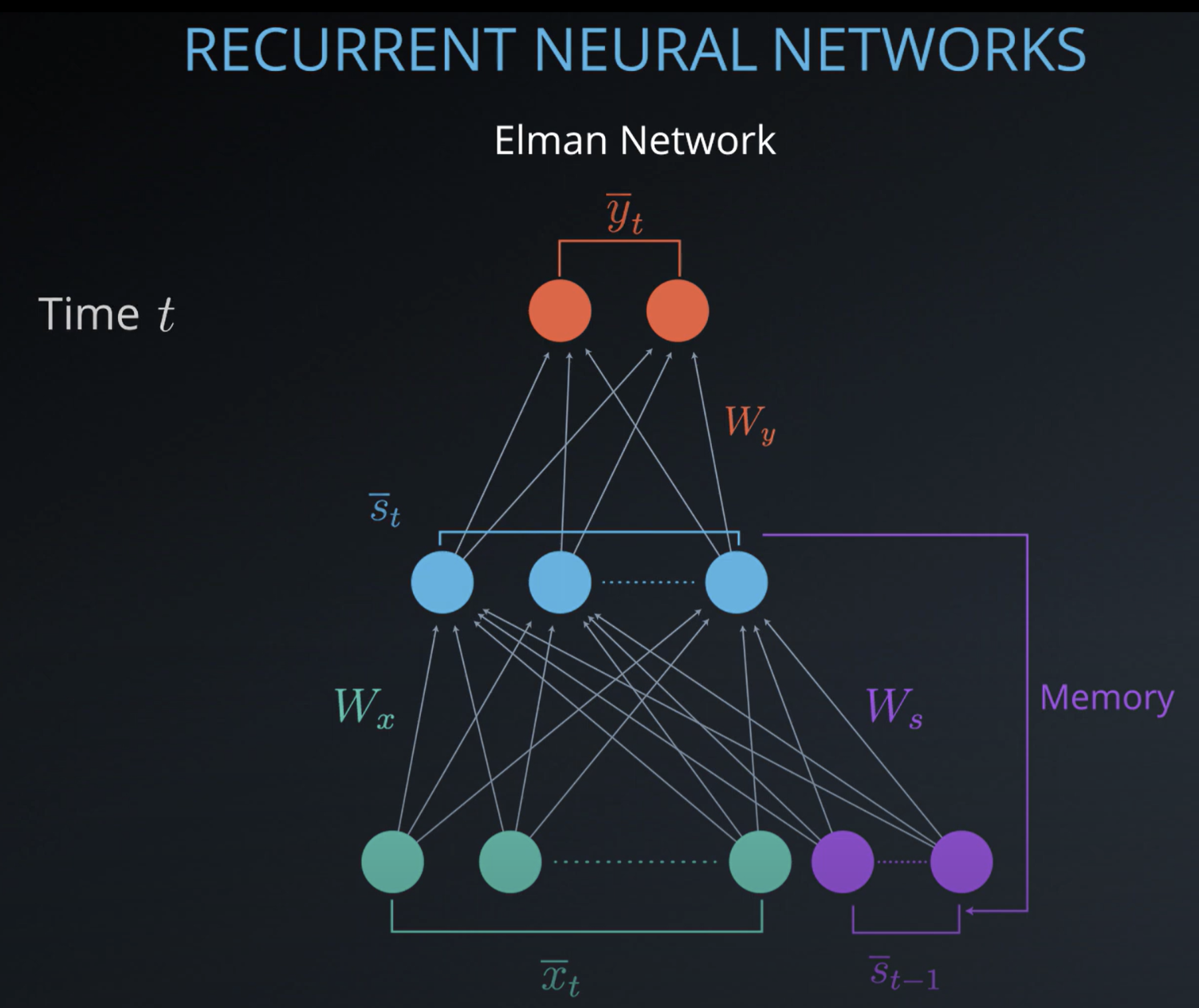 RNN(ELMAN Neural Networks)의 역전파 BPTT