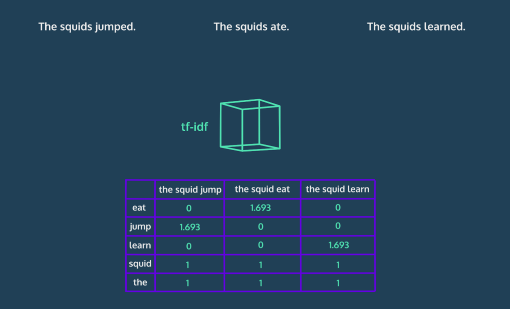 [NLP] 6. TERM FREQUENCY–INVERSE DOCUMENT FREQUENCY