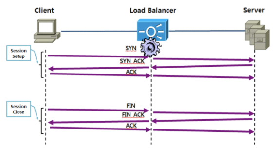 L4/L7 로드 밸런싱