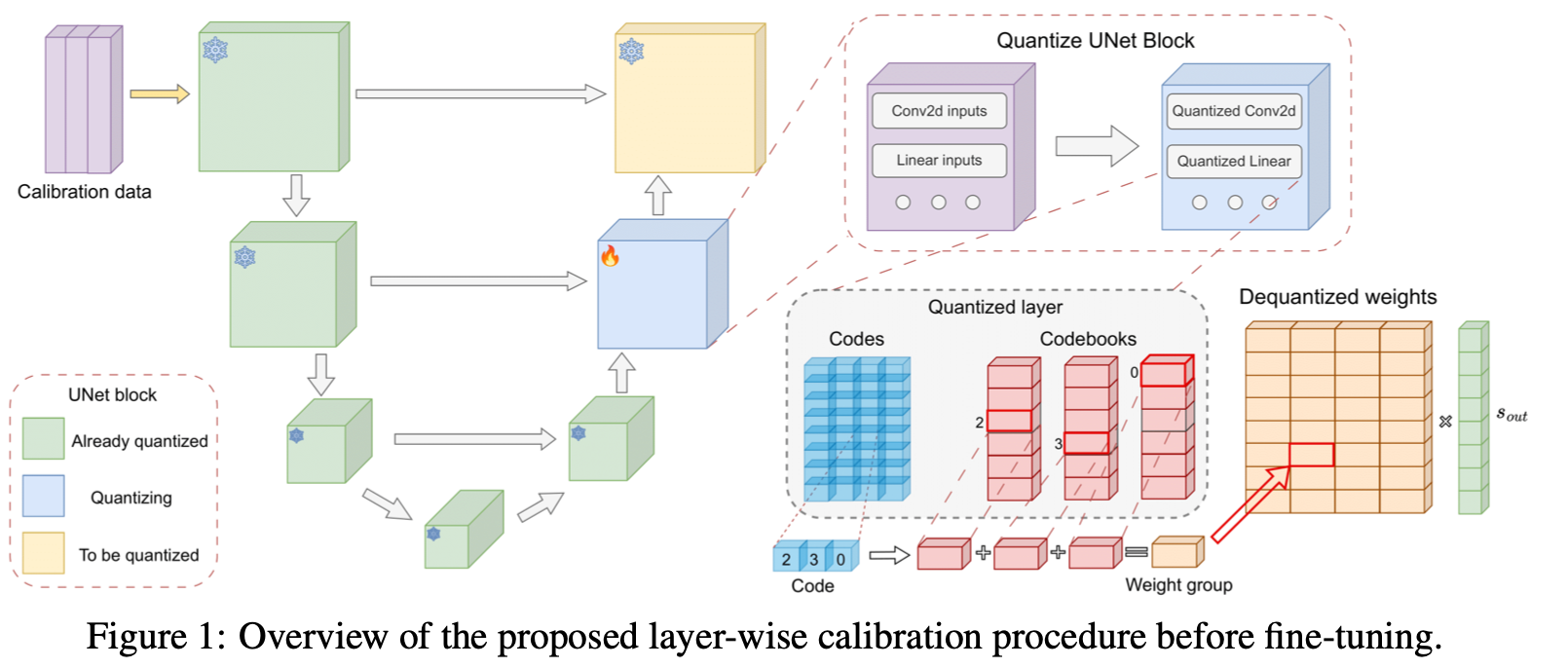 Accurate Compression of Text-to-Image Diffusion Models via Vector Quantization