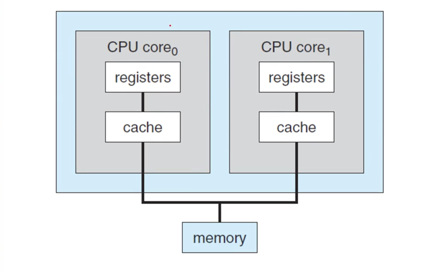 [OS] Chapter 1-2. Introduction & O/S Structures