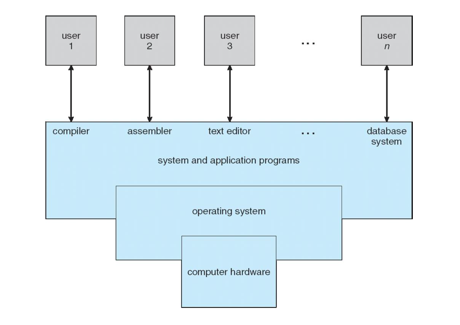 [OS] Chapter 1-2. Introduction & O/S Structures